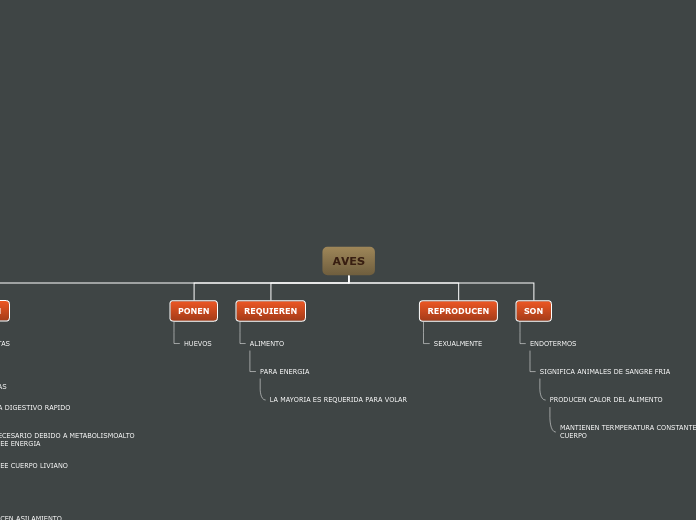 AVES - Mind Map